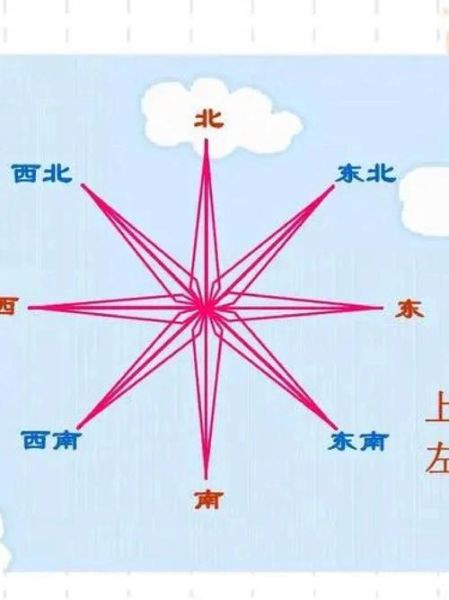 东南西北方向怎么区分_东南西北方向判断方法-第2张图片-山城妙识