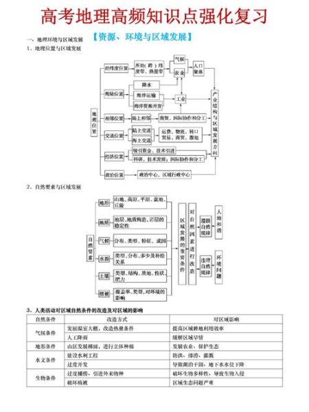 高中地理必修三知识点总结_区域可持续发展怎么做-第3张图片-山城妙识 高中地理必修三知识点总结_区域可持续发展怎么做-第3张图片-山城妙识