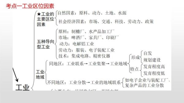 必修2地理工业区位因素有哪些_如何分析工业布局-第2张图片-山城妙识