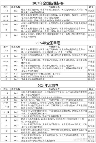 高考三卷地理怎么考_2024命题趋势-第3张图片-山城妙识 高考三卷地理怎么考_2024命题趋势-第3张图片-山城妙识
