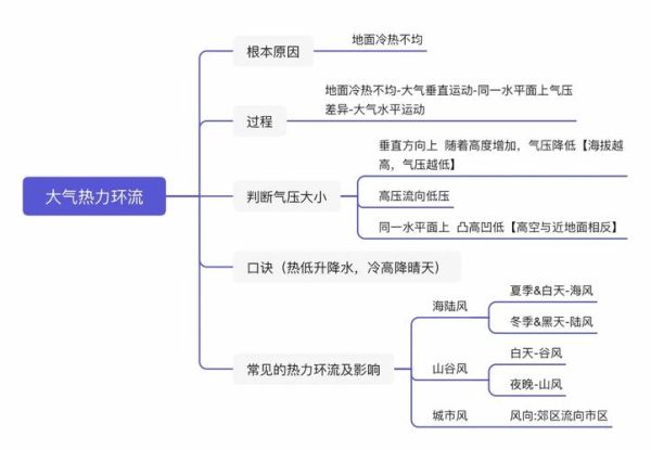 高中地理热力环流形成原因_热力环流对气候的影响-第1张图片-山城妙识