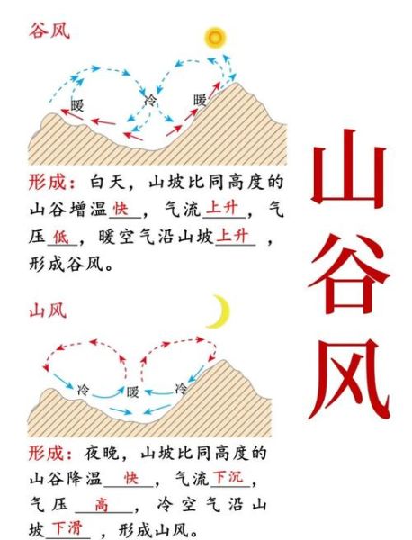 高中地理热力环流形成原因_热力环流对气候的影响-第3张图片-山城妙识