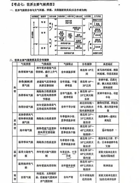 高一下学期地理重点有哪些_如何快速记忆气候类型-第1张图片-山城妙识 高一下学期地理重点有哪些_如何快速记忆气候类型-第1张图片-山城妙识