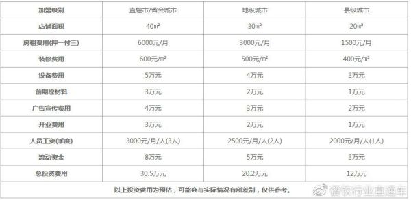 开一家奶茶店大概需要多少钱_新手开店预算明细-第2张图片-山城妙识