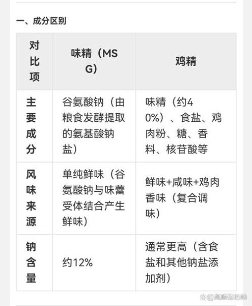 鸡精是什么提炼出来的_鸡精和味精区别-第1张图片-山城妙识 鸡精是什么提炼出来的_鸡精和味精区别-第1张图片-山城妙识