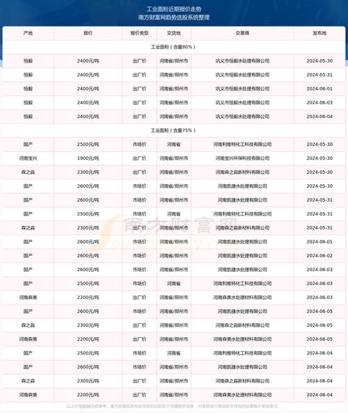 面粉价格行情最新消息_面粉涨价原因是什么-第2张图片-山城妙识