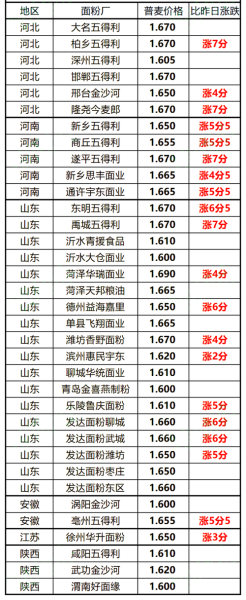 面粉价格行情最新消息_面粉涨价原因是什么-第3张图片-山城妙识