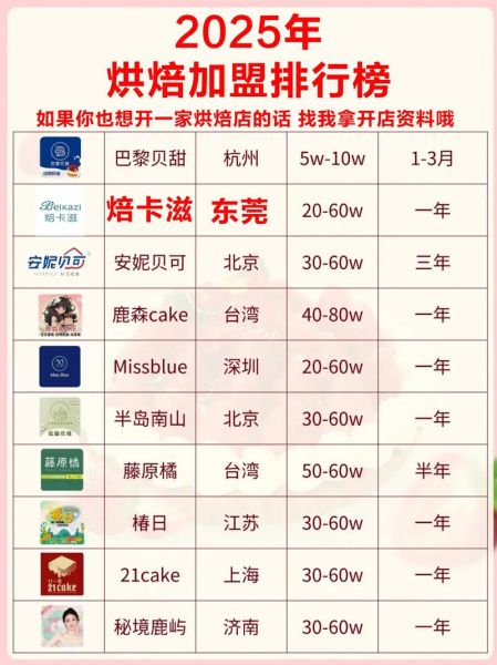蛋糕烘焙加盟店哪家好_加盟费用多少钱-第2张图片-山城妙识 蛋糕烘焙加盟店哪家好_加盟费用多少钱-第2张图片-山城妙识