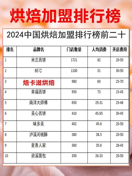 蛋糕烘焙加盟店哪家好_加盟费用多少钱-第1张图片-山城妙识 蛋糕烘焙加盟店哪家好_加盟费用多少钱-第1张图片-山城妙识