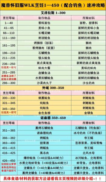 魔兽世界烹饪食谱大全_如何快速冲级-第1张图片-山城妙识 魔兽世界烹饪食谱大全_如何快速冲级-第1张图片-山城妙识