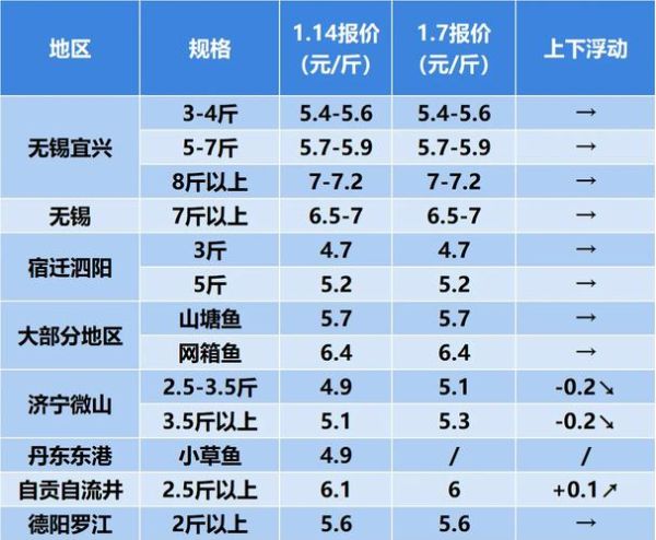 草鱼价格今日价一斤_草鱼多少钱一斤-第2张图片-山城妙识 草鱼价格今日价一斤_草鱼多少钱一斤-第2张图片-山城妙识