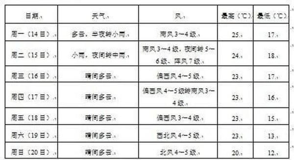 鲅鱼圈天气预报30天_鲅鱼圈未来一个月会冷吗-第2张图片-山城妙识