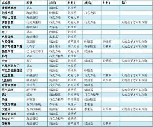 创意蛋糕店攻略_食谱怎么解锁-第3张图片-山城妙识
