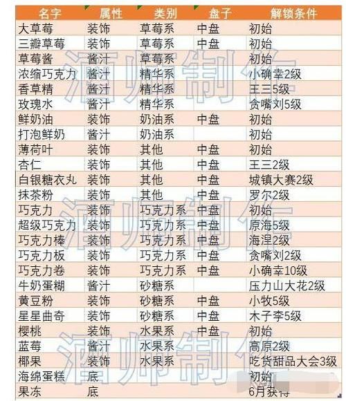 创意蛋糕店攻略_食谱怎么解锁-第2张图片-山城妙识