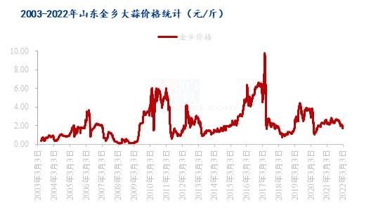金乡大蒜价格走势图怎么看_金乡大蒜价格为何波动大-第1张图片-山城妙识 金乡大蒜价格走势图怎么看_金乡大蒜价格为何波动大-第1张图片-山城妙识