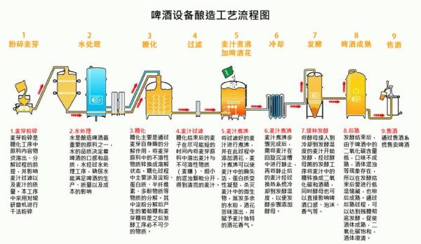啤酒生产工艺流程_啤酒酿造步骤详解-第1张图片-山城妙识 啤酒生产工艺流程_啤酒酿造步骤详解-第1张图片-山城妙识