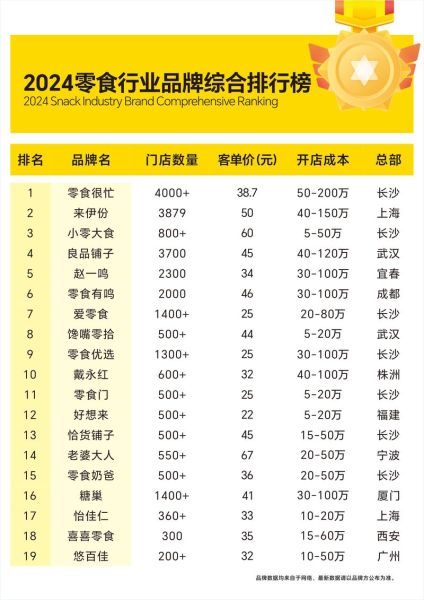 加盟网红小吃店排行榜_哪个品牌最赚钱-第2张图片-山城妙识 加盟网红小吃店排行榜_哪个品牌最赚钱-第2张图片-山城妙识