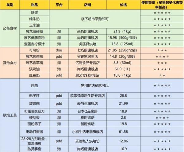 做蛋糕需要什么材料_新手烘焙材料清单-第1张图片-山城妙识