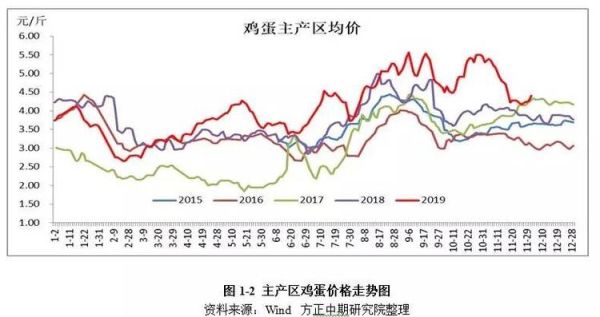 鸡蛋价格为什么上涨_鸡蛋价格走势预测-第2张图片-山城妙识