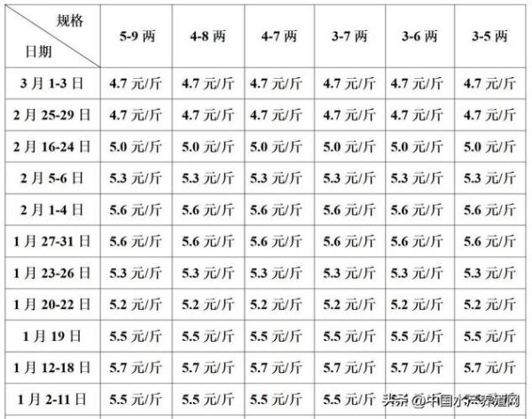 黄骨鱼市场价格多少钱一斤_黄骨鱼价格走势-第2张图片-山城妙识
