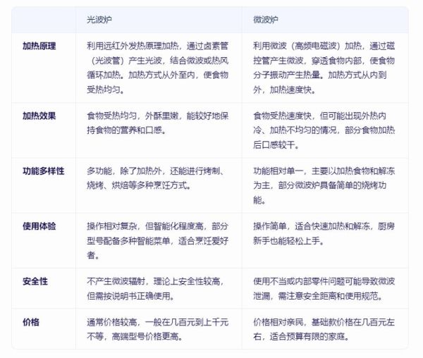 微波炉和光波炉哪个危害大_微波炉光波炉致癌吗-第3张图片-山城妙识