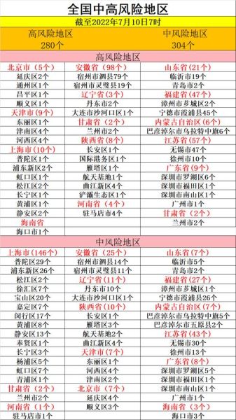 高风险地区最新名单_现在还能去吗-第1张图片-山城妙识
