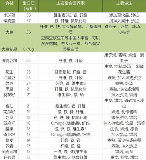 素食主义者怎么补充蛋白质_高蛋白素食有哪些-第1张图片-山城妙识