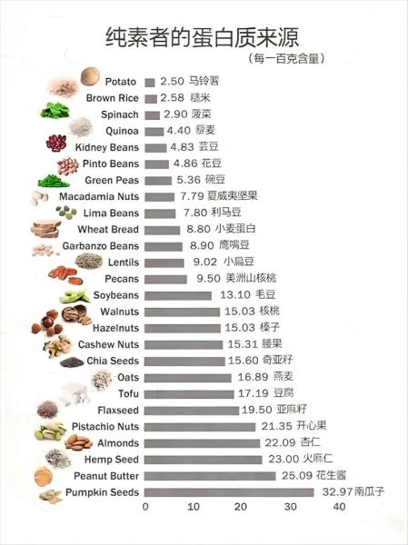 素食主义者怎么补充蛋白质_高蛋白素食有哪些-第2张图片-山城妙识