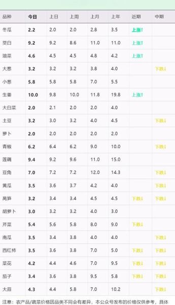 蔬菜价格今日价_蔬菜价格走势分析-第2张图片-山城妙识 蔬菜价格今日价_蔬菜价格走势分析-第2张图片-山城妙识
