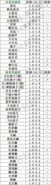 蔬菜价格今日价_蔬菜价格走势分析-第3张图片-山城妙识 蔬菜价格今日价_蔬菜价格走势分析-第3张图片-山城妙识