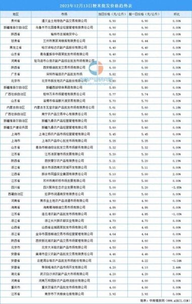 全国大米价格行情_今日大米多少钱一斤-第1张图片-山城妙识