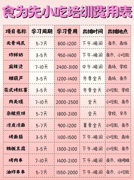 食为先小吃培训学校怎么样_学费多少钱-第1张图片-山城妙识