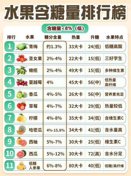 水果糖分含量排名图_哪些水果糖分最低-第2张图片-山城妙识