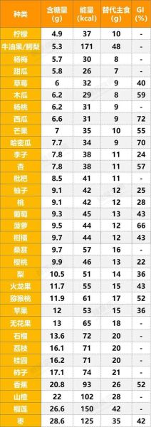 水果糖分含量排名图_哪些水果糖分最低-第1张图片-山城妙识