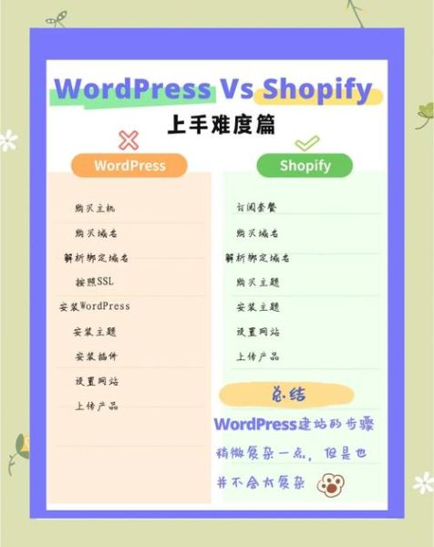 如何挑选适合的建站程序_新手用WordPress还是Shopify-第3张图片-山城妙识
