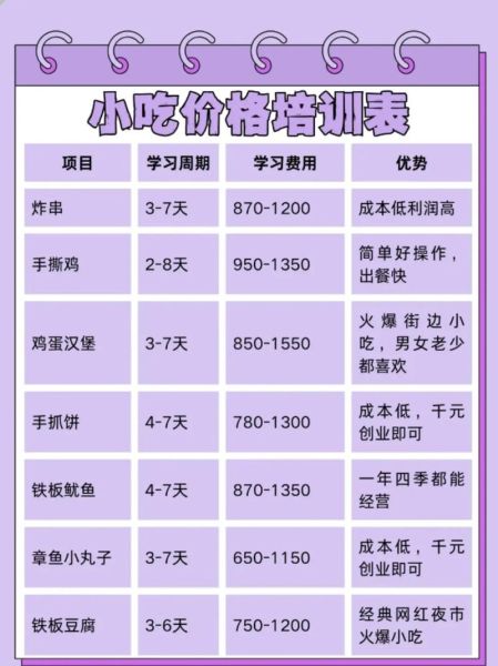 风味小吃培训班哪里学_学费一般多少钱-第2张图片-山城妙识