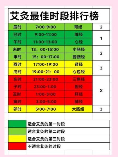 一天中艾灸的最佳时间_艾灸什么时候效果最好-第2张图片-山城妙识