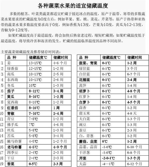 蔬菜怎么保存时间长_水果如何挑选新鲜-第1张图片-山城妙识