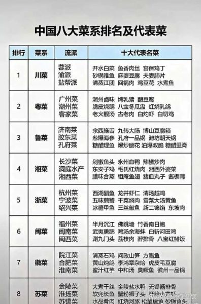 八大菜系排名顺序地区_哪个菜系最受欢迎-第1张图片-山城妙识
