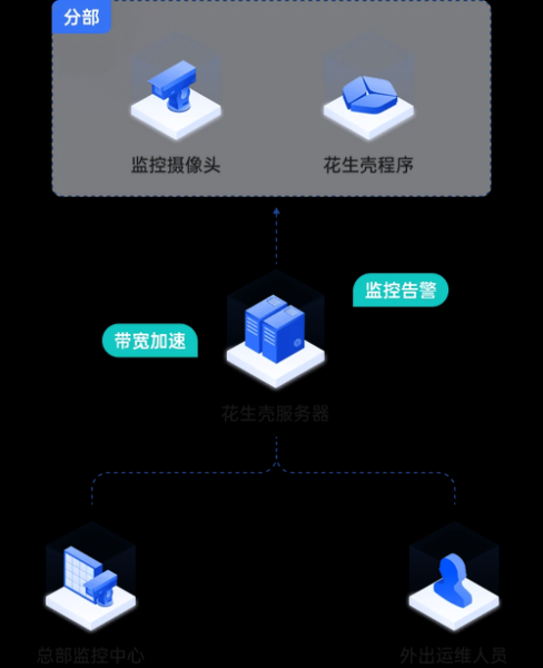 花生壳内网穿透原理_如何实现远程访问-第2张图片-山城妙识