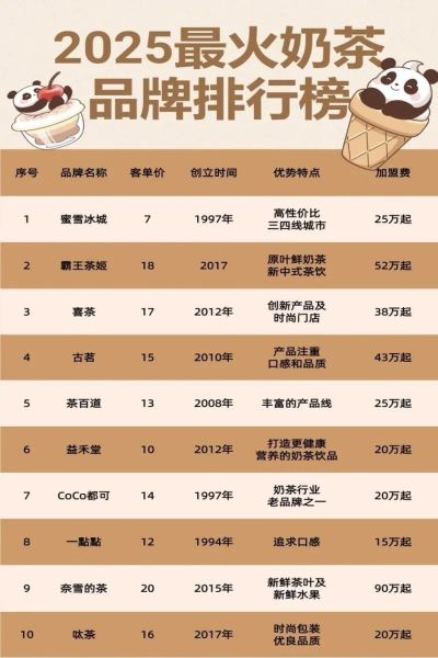 饮品店品牌排行榜_哪个品牌最值得加盟-第2张图片-山城妙识