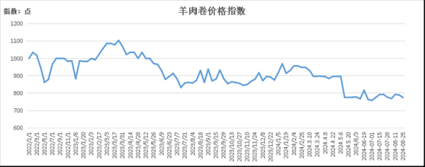 羊肉价格为什么上涨_2024年羊肉价格走势预测-第1张图片-山城妙识