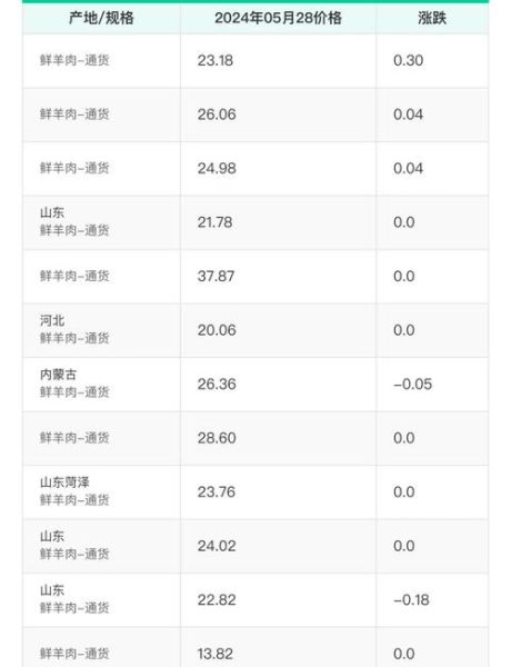 羊肉价格为什么上涨_2024年羊肉价格走势预测-第2张图片-山城妙识