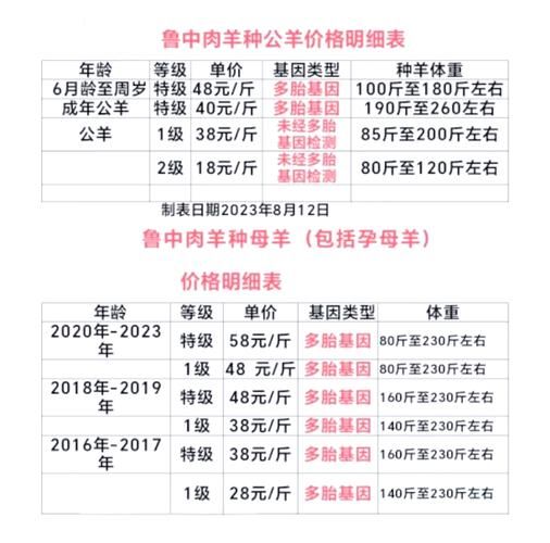 羊肉价格为什么上涨_2024年羊肉价格走势预测-第3张图片-山城妙识