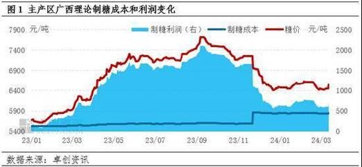 白砂糖价格走势_白砂糖价格还会涨吗-第1张图片-山城妙识