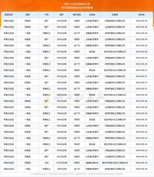 大豆油最新价格多少钱一斤_2024年6月行情-第3张图片-山城妙识