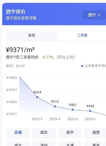 西宁房价走势_西宁买房哪里好-第2张图片-山城妙识 西宁房价走势_西宁买房哪里好-第2张图片-山城妙识