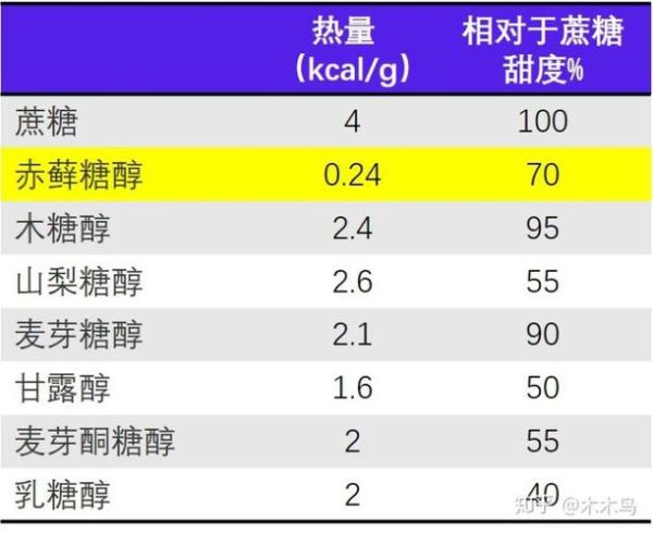 麦芽糖醇和赤藓糖醇哪个好_糖尿病人能吃吗-第2张图片-山城妙识 麦芽糖醇和赤藓糖醇哪个好_糖尿病人能吃吗-第2张图片-山城妙识