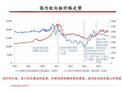 钛白粉价格走势_未来还会涨吗-第1张图片-山城妙识 钛白粉价格走势_未来还会涨吗-第1张图片-山城妙识
