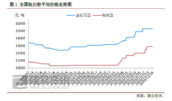 钛白粉价格走势_未来还会涨吗-第2张图片-山城妙识 钛白粉价格走势_未来还会涨吗-第2张图片-山城妙识